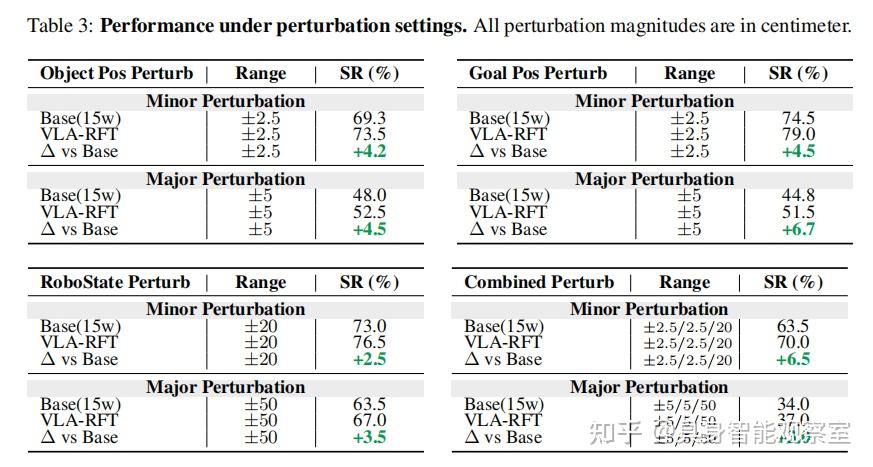 强化学习×世界模型革命！西湖大学×浙大团队VLA-RFT：400步训练效率碾压传统15万步 - 知乎