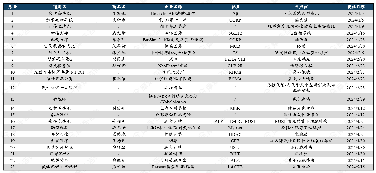 新药研发新趋势：2024年NMPA批准新药分析报告深度解读 - 知乎