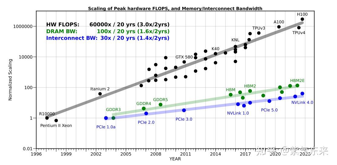 sys(1): 内存墙与LLM 计算 - 知乎