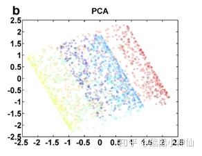 算法小课堂：Locality Preserving Projections （LPP） - 知乎