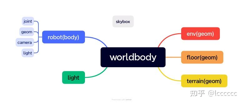【sim2sim】mujoco_安装入门速通 - 知乎