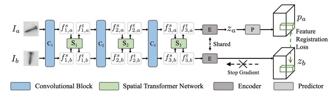 ECCV 2022 Oral | 无需微调即可泛化！RegAD：少样本异常检测新框架 - 知乎