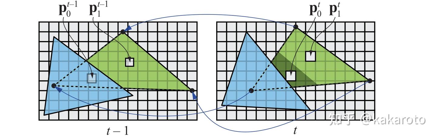 实时渲染｜Filtering and Denoising：Temporal Reliable Motion Vector - 知乎