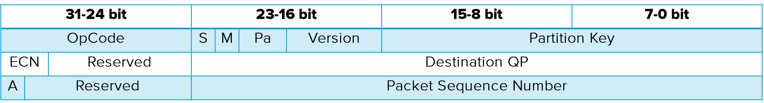 RoCE与IB对比分析（一）：协议栈层级篇 - 知乎