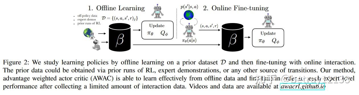 AWAC: Accelerating Online Reinforcement Learning with Offline Datasets - 知乎