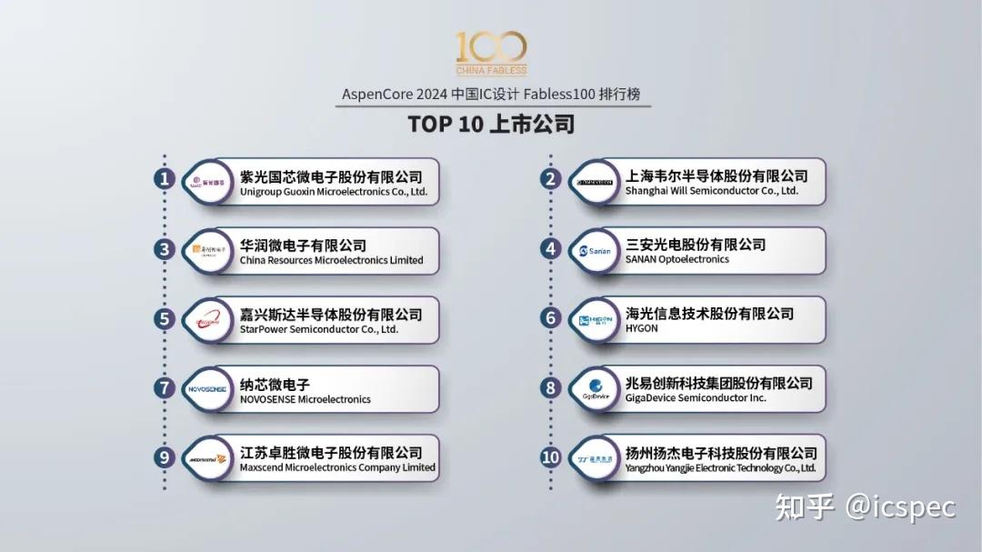 2024中国IC设计 Fabless100 排行榜-icspec - 知乎