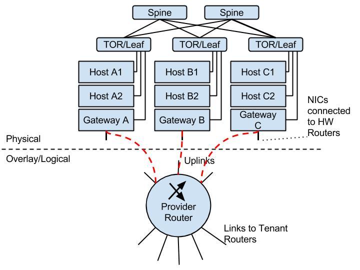 OpenStack中SDN泛谈2 (OpenContrail&Midonet) - 知乎