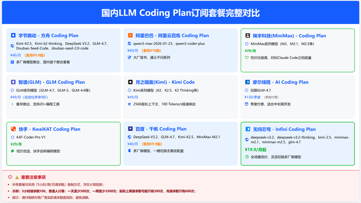 已知国内 LLM Coding Plan 订阅套餐整理 - 知乎