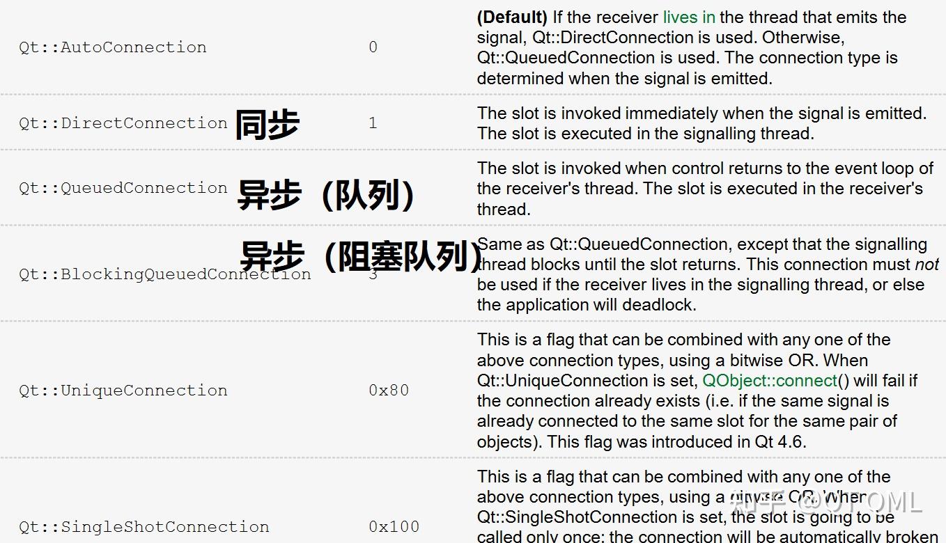 qt的信号和槽机制是同步的还是异步的? - 知乎