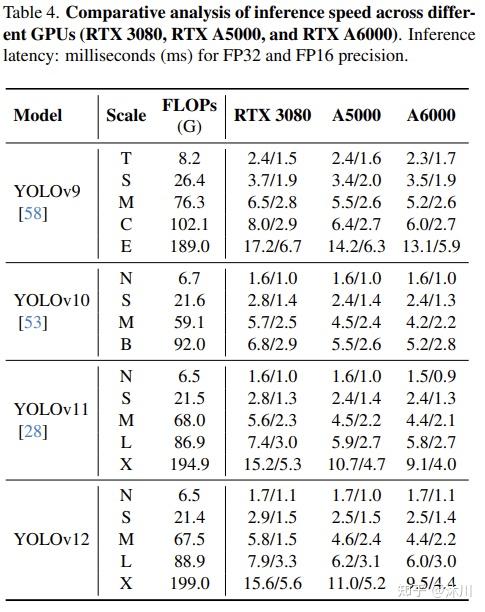 YOLOv12: Attention-Centric Real-Time Object Detectors - 知乎