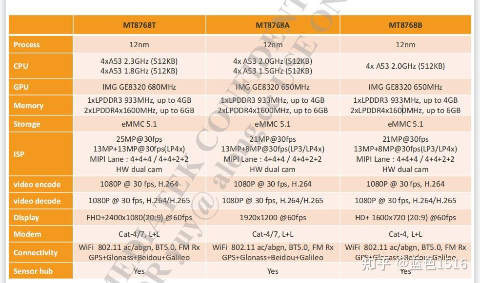 MTK常用芯片规格对比 - 知乎