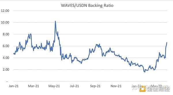Waves稳定币USDN存在脱锚风险，能够化险为夷还是走LUNA的路开启崩盘？ - 知乎