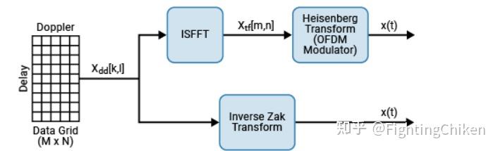 超越OFDM， Orthogonal Time Frequency Space（OTFS）学习（一） - 知乎
