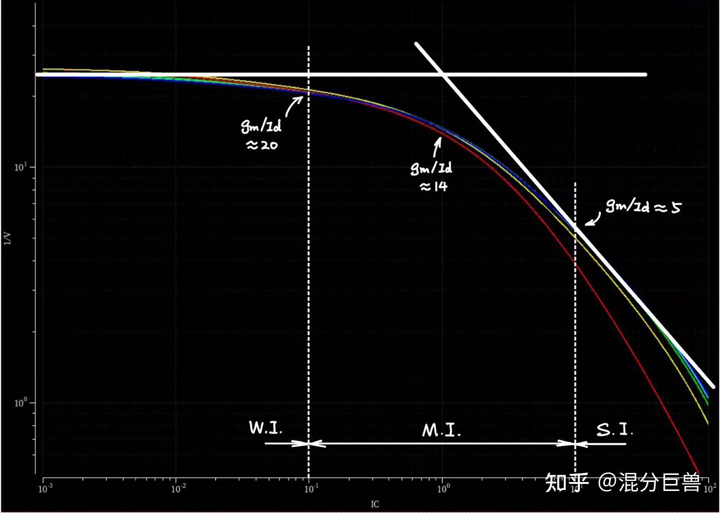 如何解读 gmid 设计方法？ - 知乎