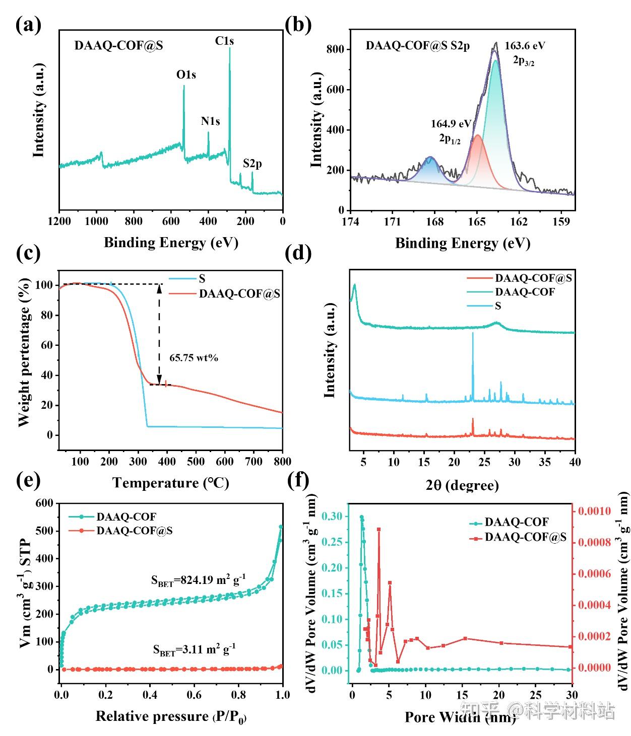郑州大学吴蔓蔓研究员、周震教授CEJ：花状共价有机框架作为高性能锂硫电池的载体材料 - 知乎