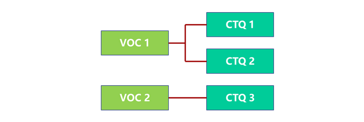 精益六西格玛-定义阶段之“CTQ导出和定义” - 知乎