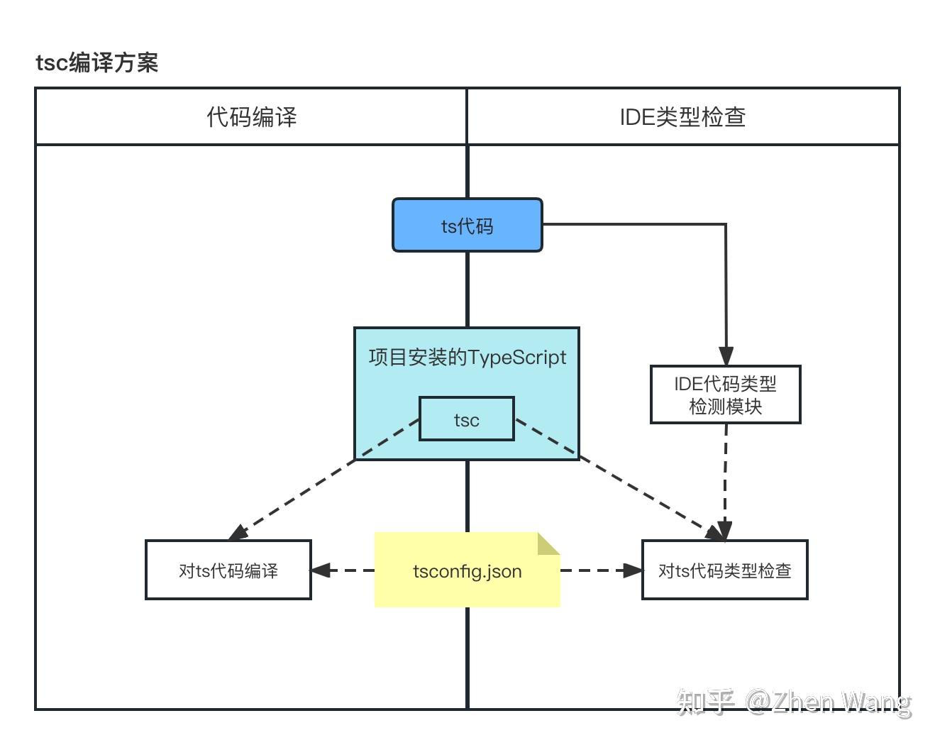 TypeScript必知三部曲（一）TypeScript编译方案以及IDE对TS的类型检查 - 知乎