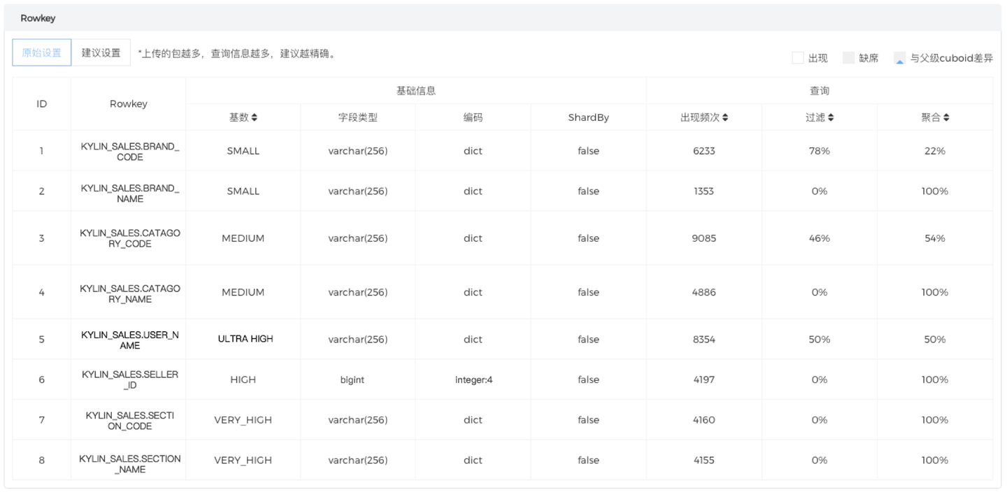 Apache Kylin 优化利器KyBot: Rowkey一键优化 - 知乎