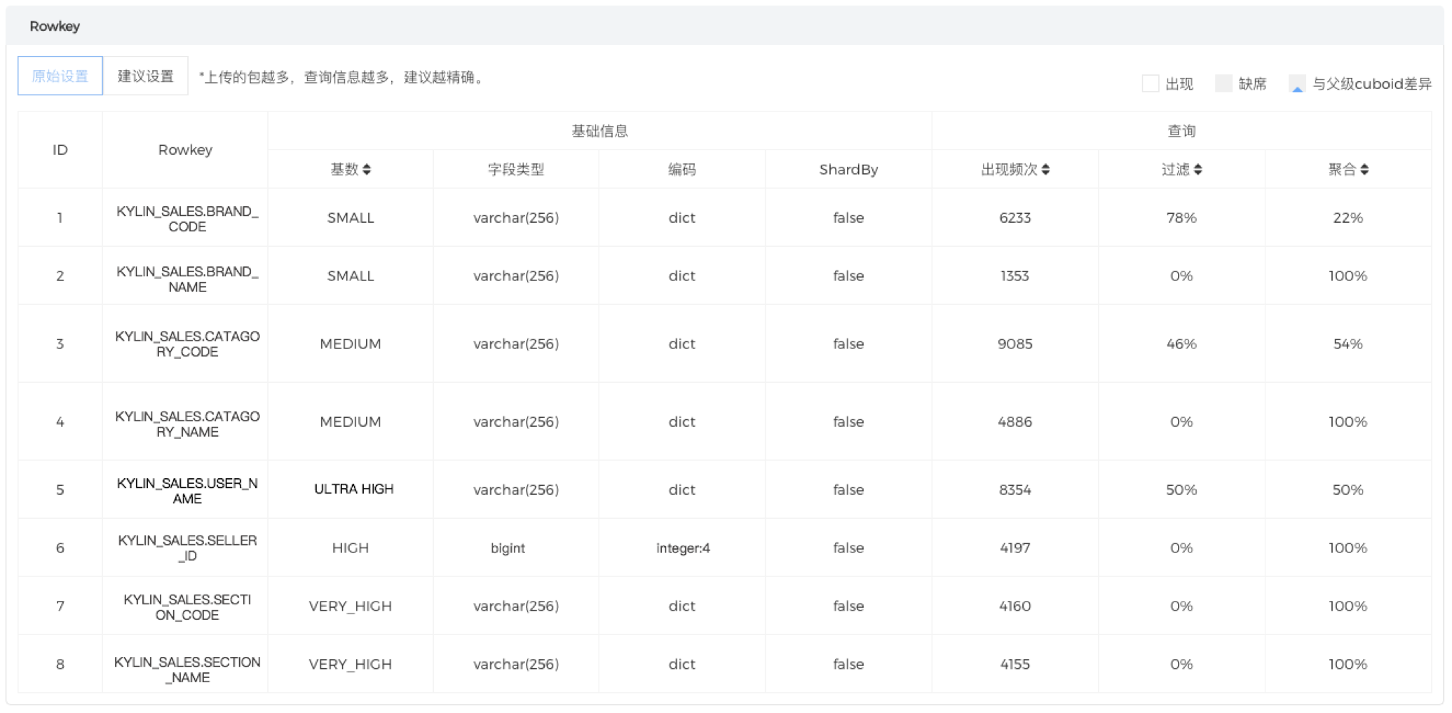 Apache Kylin 优化利器KyBot: Rowkey一键优化 - 知乎