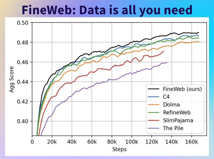 HuggingFace最新发布:FineWeb - Good Data Is All You Need - 知乎 HuggingFace最新发布:FineWeb - Good Data Is All You Need - 知乎