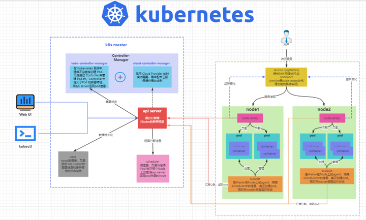 探索kubernetes的高可用性：单master集群和多master节点集群方案 知乎