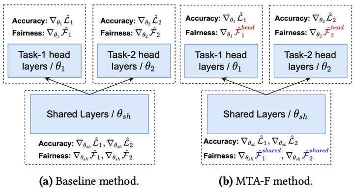 【KDD’21 Google】MTA-F：多任务学习中的模型公平性 - 知乎