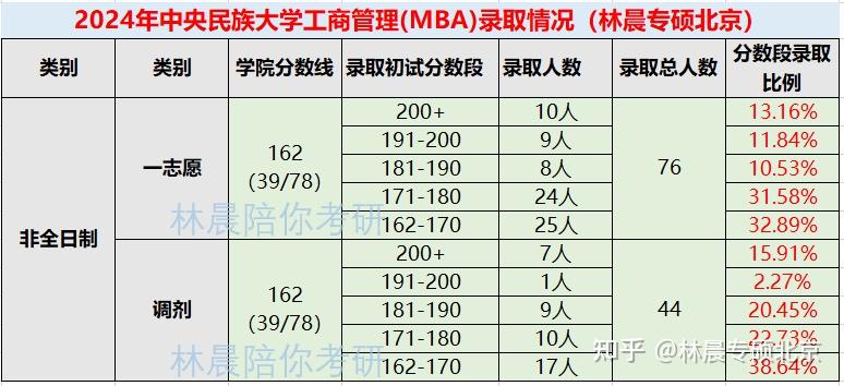 24考研| 宝藏985院校！中央民族大学工商管理硕士（MBA）录取情况分析 林晨专硕北京 - 知乎