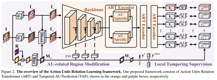 CVPR 2023—AUNet: Learning Relations Between Action Units for Face ...