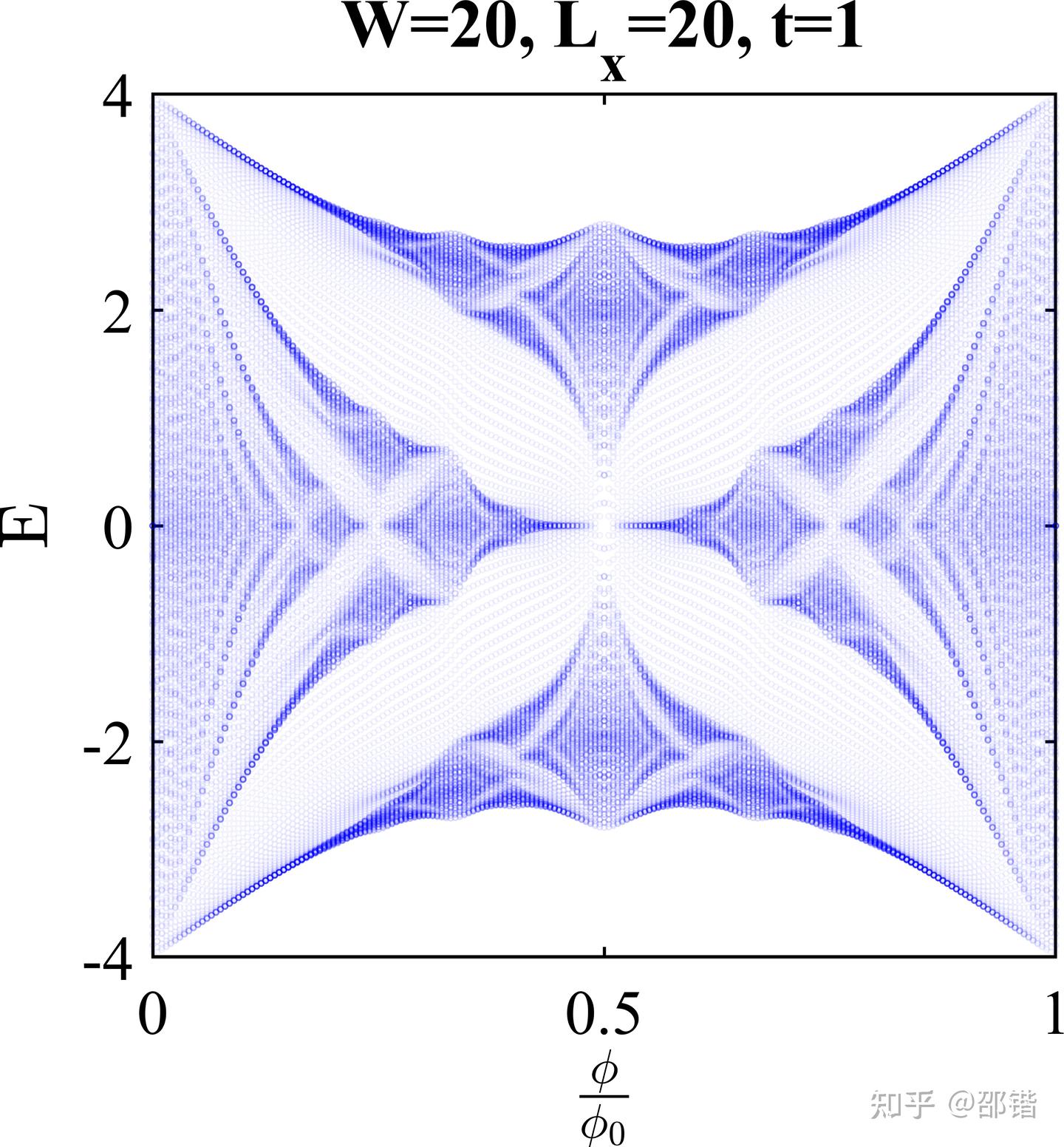 计算正方格子的Hofstadter Butterfly能谱图 - 知乎