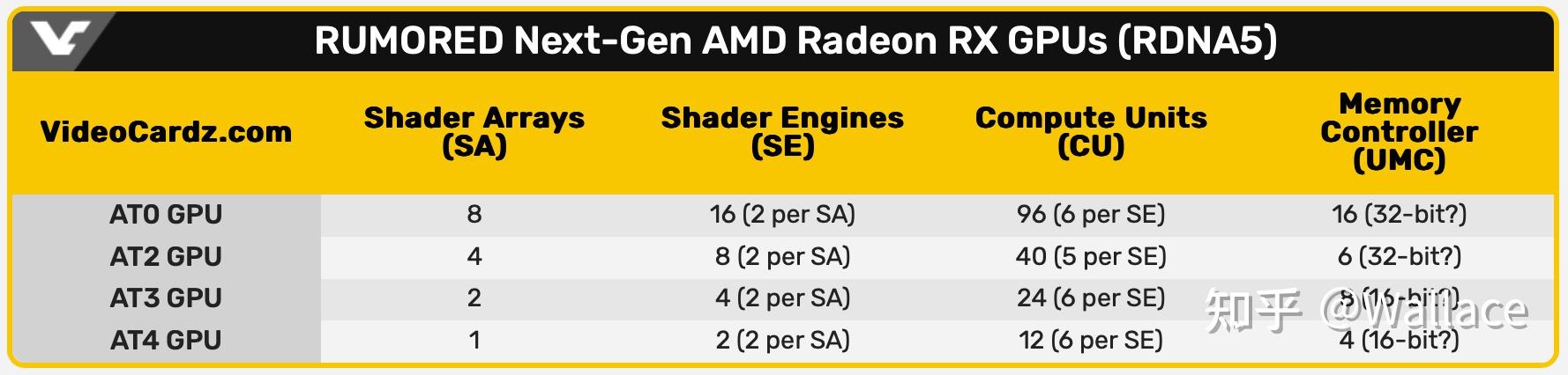 AMD UDNA / RDNA5规格曝光：A卡旗舰回来了？显卡日报8月28日 - 知乎