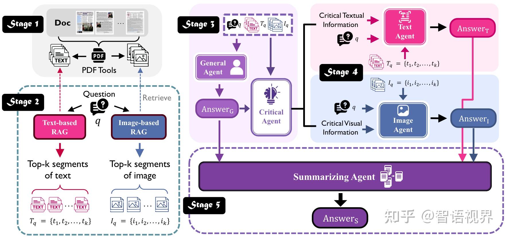 MDocAgent:面向多模态文档理解的多Agent协同框架 - 知乎
