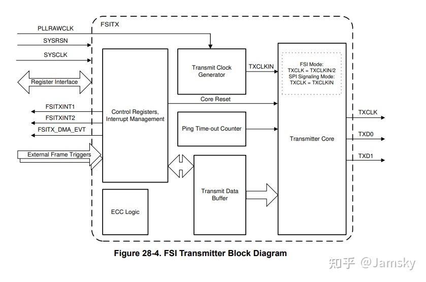 如何理解 DSP 上 FSI 通信模块？ - 知乎