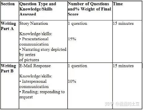 AP中文考试全知道—【附全套AP中文资料】 - 知乎