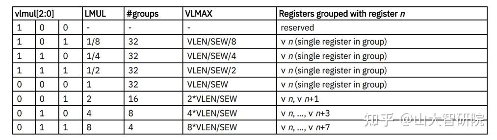 RISC-V "V" 矢量扩展（一） - 知乎