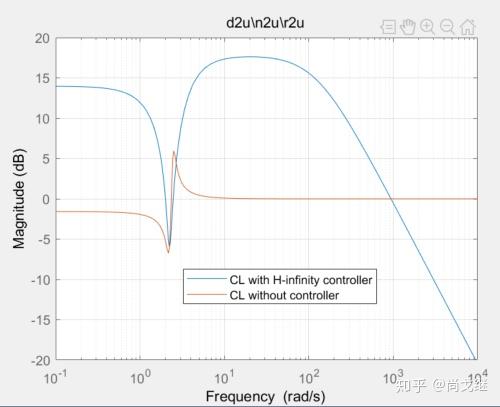 H无穷回路整形（H-infinity loop-shaping）控制算法Matlab仿真实例 - 知乎