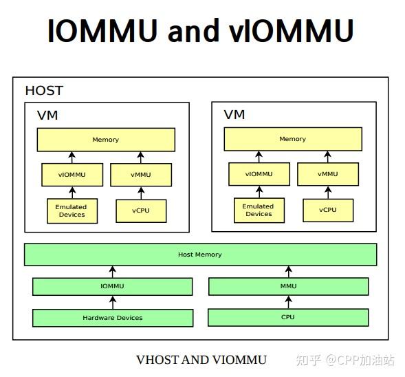 dpdk vhost-uesr对vIOMMU的支持 - 知乎