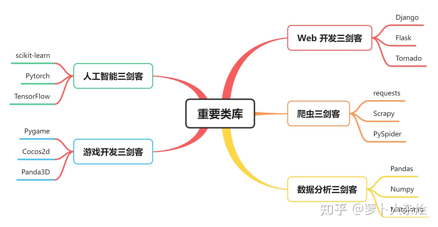 Python学习视频推荐，知乎，b站视频太多了，推荐一下好的python课程视频？ 知乎 1158