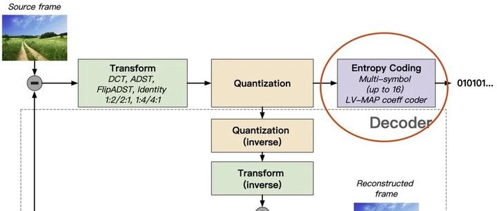 AV1的熵编码器 - 知乎