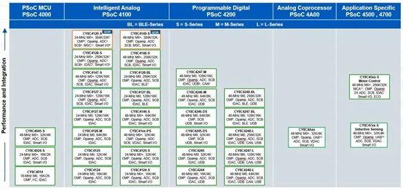 Infineon PSoC 4 IC 解决方案 – 产品介绍 - 知乎