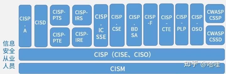 CISP认证的分类是怎么划分的？ - 知乎