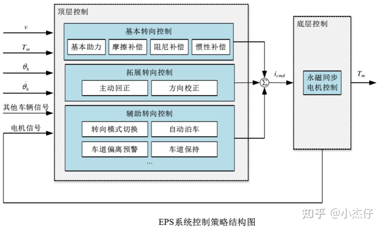 EPS具体有哪些功能？都是怎么通过软件进行控制的？ - 知乎