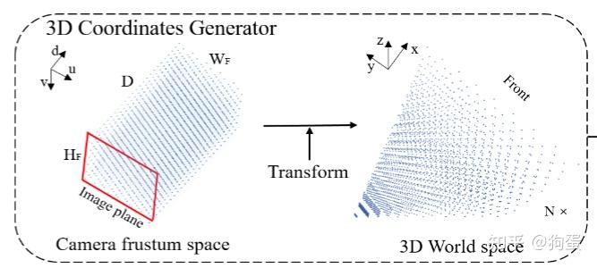 BEV-4:PETR, Position Embedding Transformation - 知乎