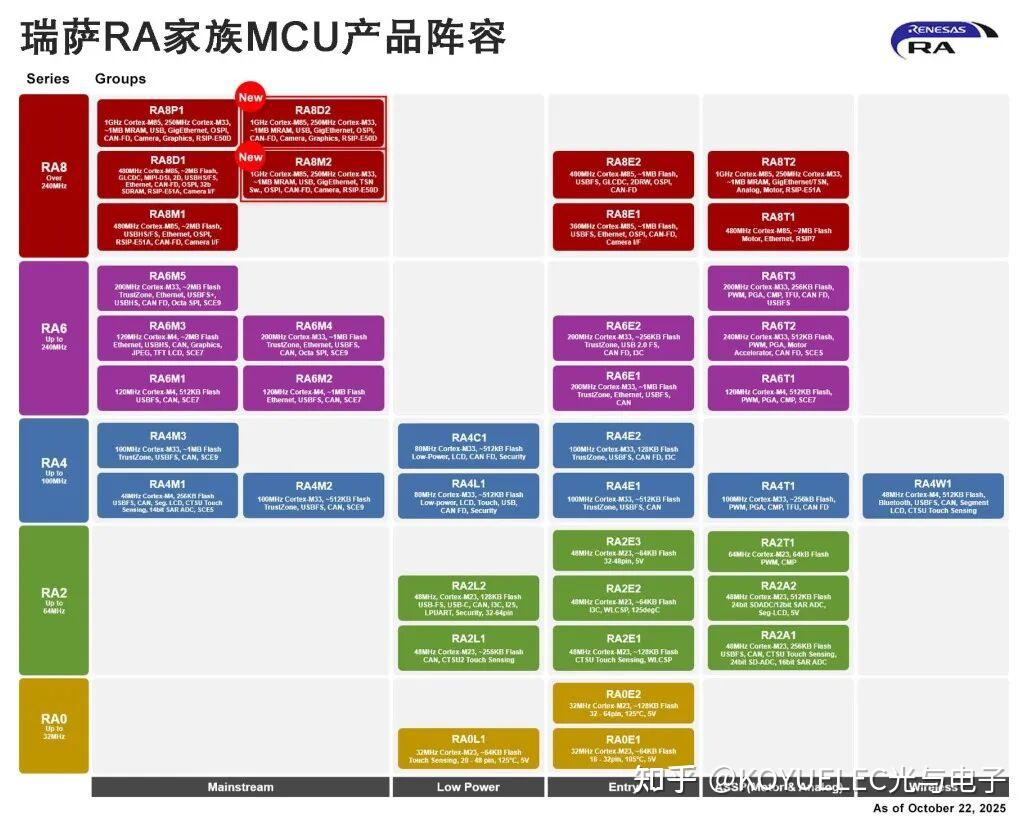 RENESAS瑞萨：1GHz双核，嵌入式MRAM！新品RA8M2&RA8D2，高算力与图形显示MCU新标杆 - 知乎