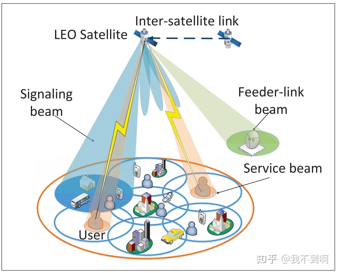 LEO卫星接入网络（LEO-SAN） 迈向6G：挑战与方法 - 知乎