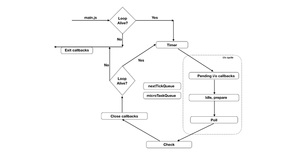 Node.js 事件循环的工作流程 & 生命周期 - 知乎
