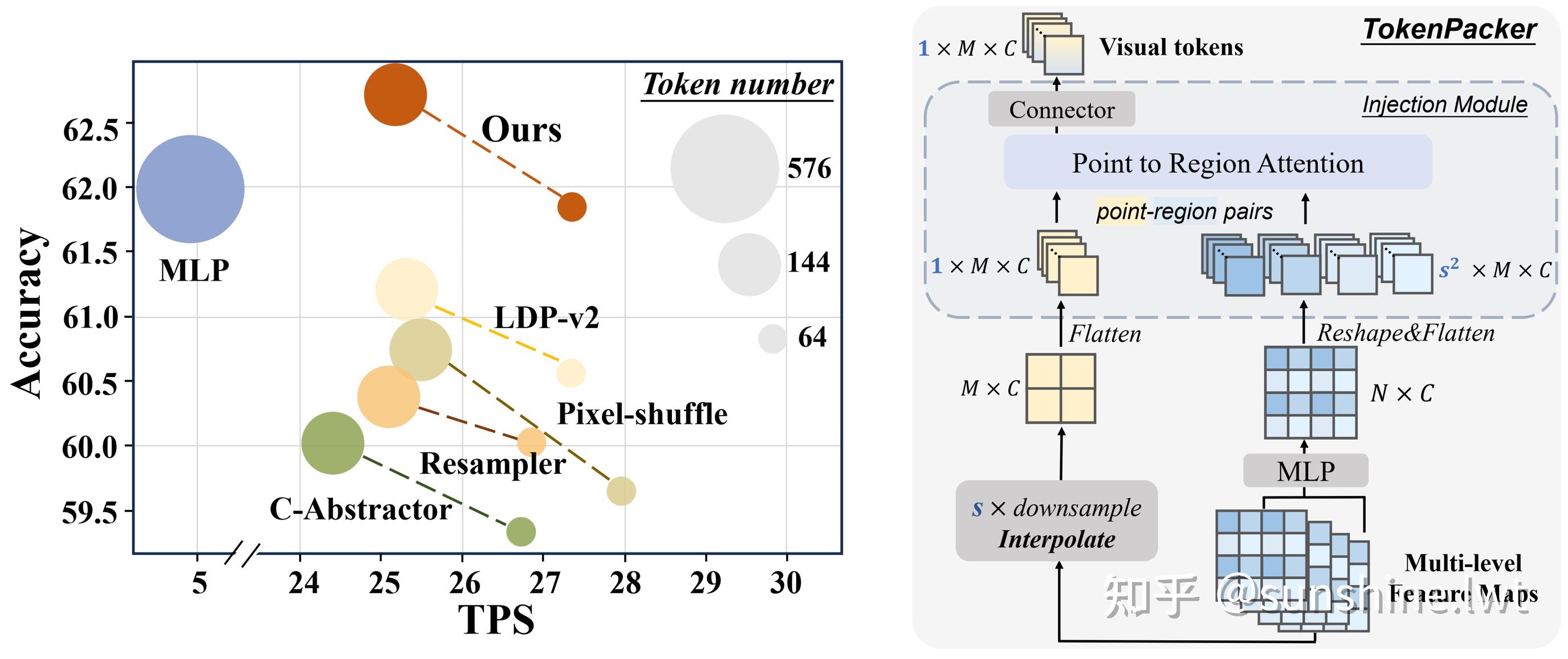 多模态大模型中高质量视觉token压缩方法-TokenPacker - 知乎
