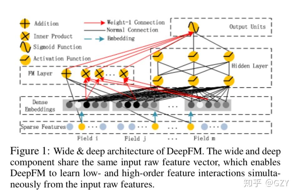 AAAI2019｜阿里CTR预估模型---DIEN（深度兴趣演化网络） - 知乎
