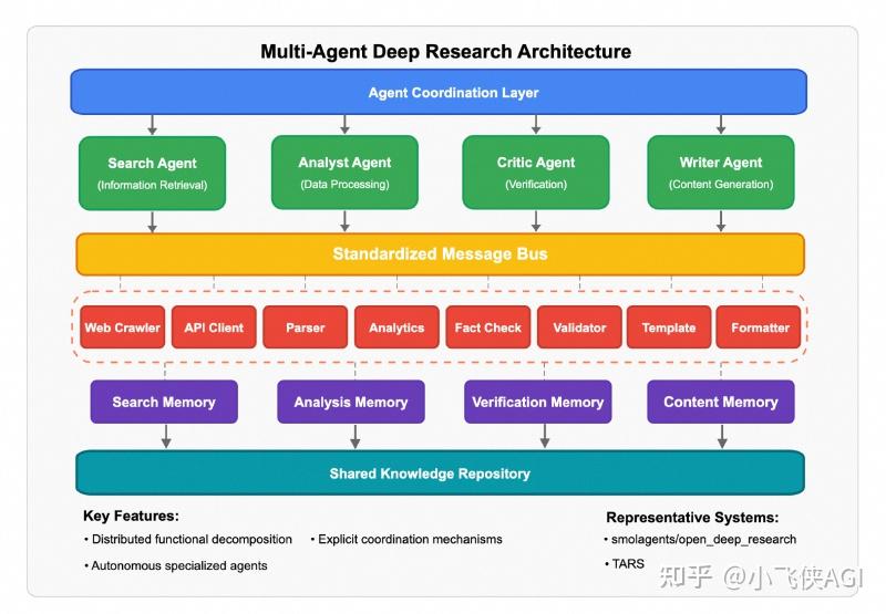 三大Deep Research Agent 架构模式 - 知乎