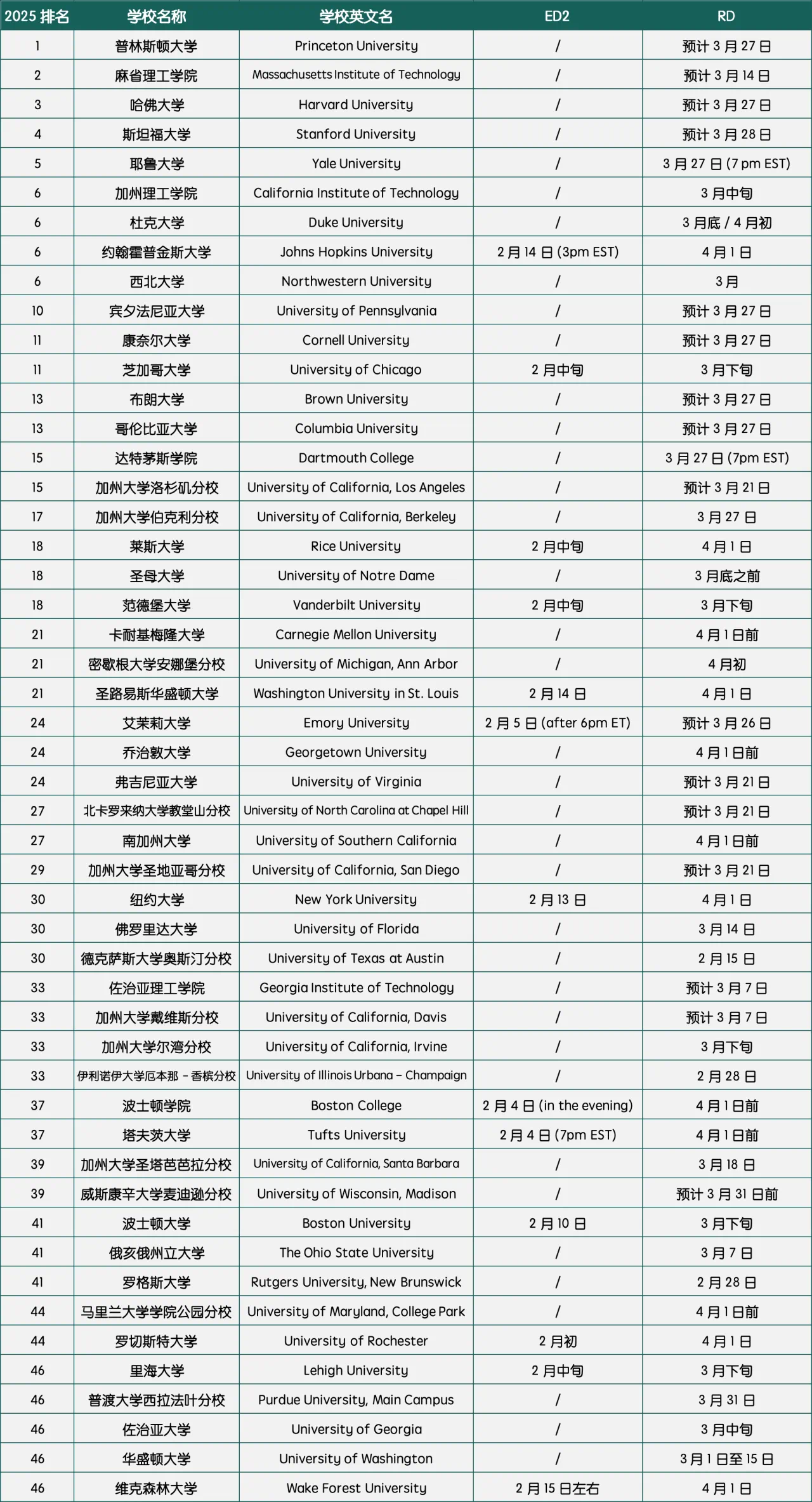 2025美本ED2录取揭秘：范德堡遇缩水，圣路易华大热招，纽大再增141人！ - 知乎