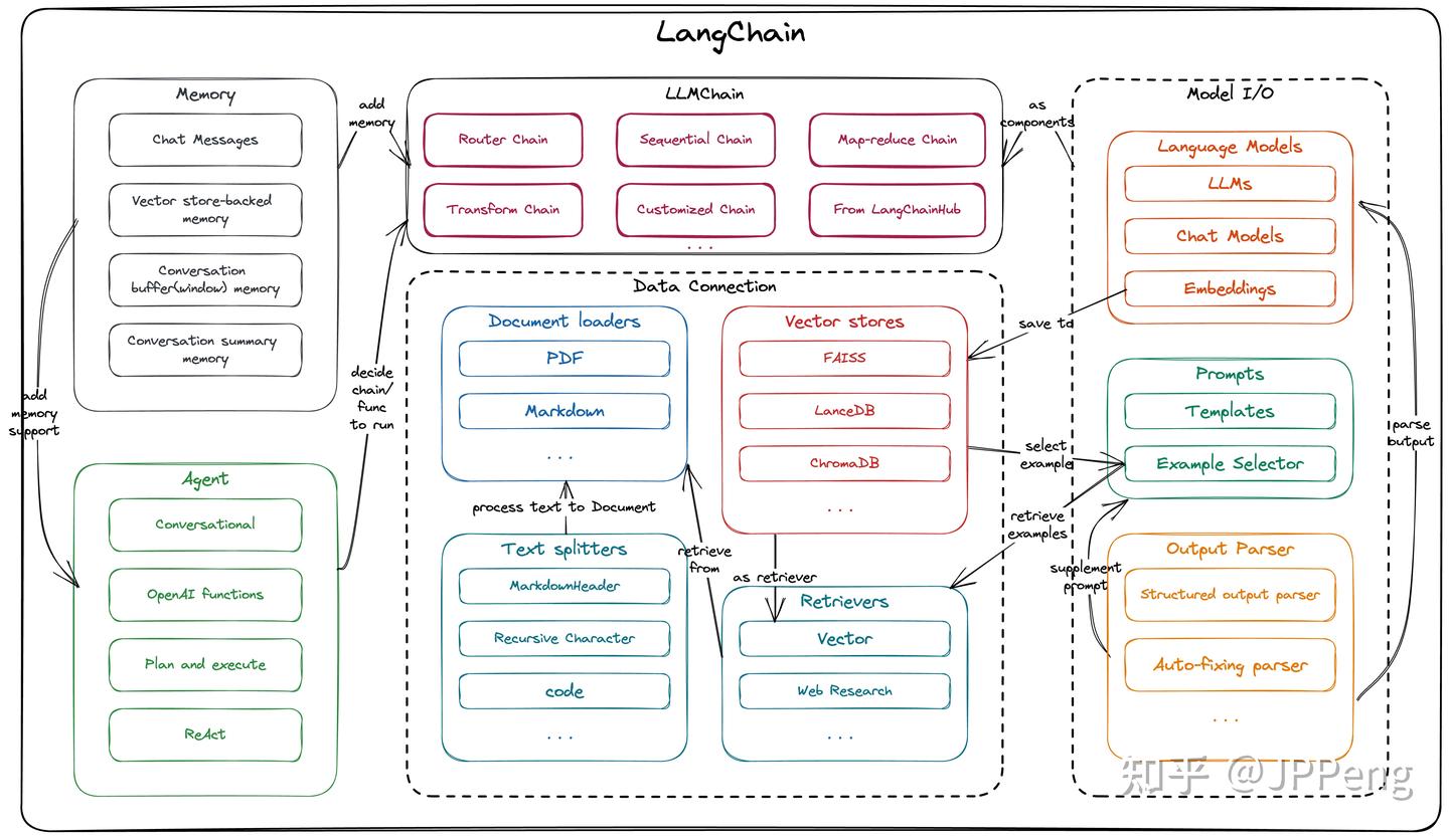Langchain: Langchain一文概要[0.1以前版本] - 知乎